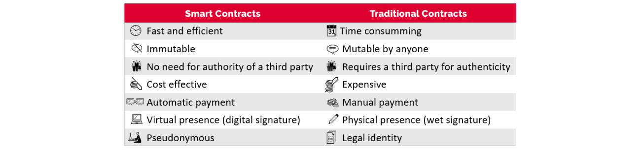 Smart contracts VS Traditional contracts | Linedata