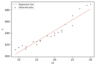 Main Supervised Regression Learning Algorithms | Linedata