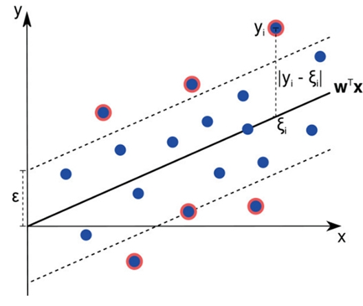 Main Supervised Regression Learning Algorithms | Linedata